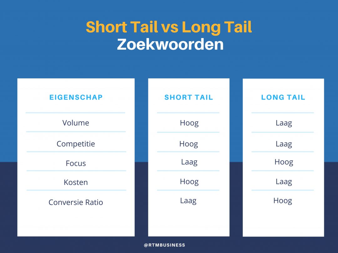 Short tail en long tail keywords in zoekmachine optimalisatie